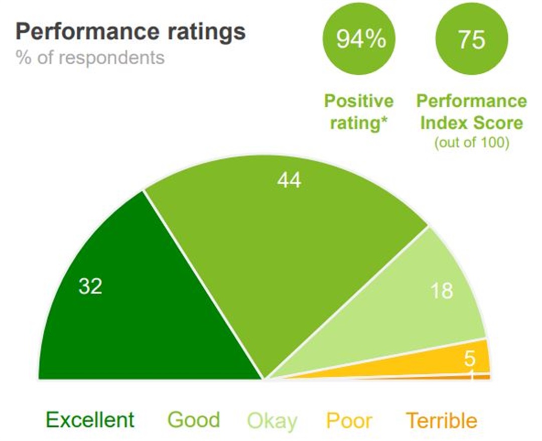 Community Scorecard - 2022 Shire of Broome